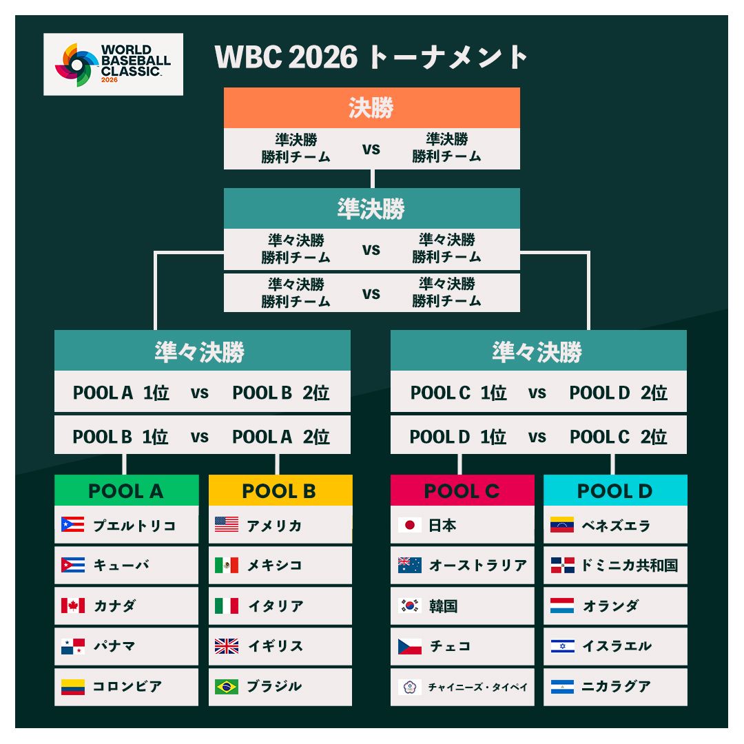 WBC 2026の試合日程・組み合わせ・出場国 侍ジャパンの対戦相手は？ | Goal.com 日本